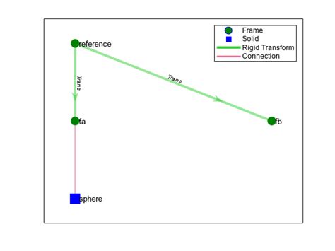 Simscape Multibody RigidBody Class