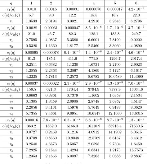Table 3 From On A Convergence Of The Fourier Pade Approximation