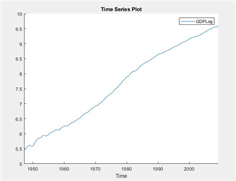 Assess Stationarity Of Time Series Using Econometric Modeler Matlab
