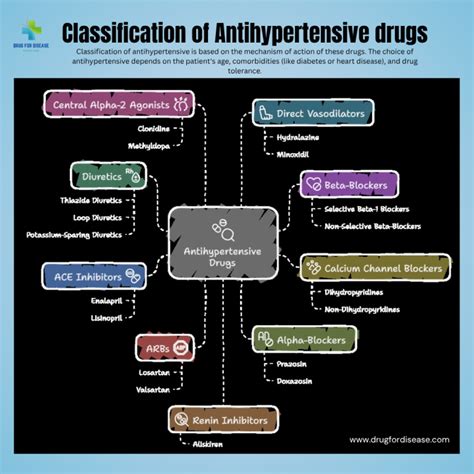 Classification Of Antihypertensive Drugs Drug For Disease