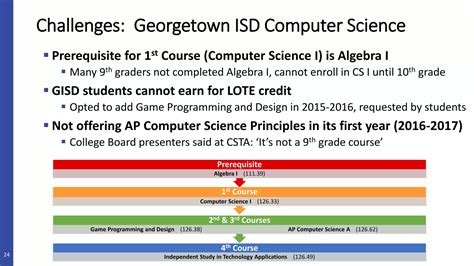 Building A Computer Science Pathway In Your High School Feb 2017 Pptx
