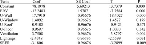 Estimated Model Of Coefficients And Se Coefficient For Means Download