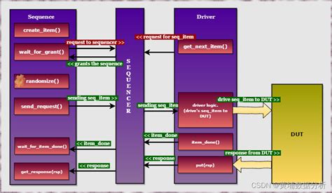 【uvm】how To Write Uvm Sequenceuvm Sequence Write Csdn博客