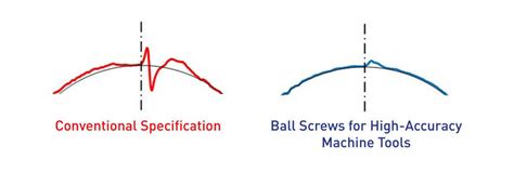New Nsk Ball Screw For Next Generation High Accuracy Machine Tools