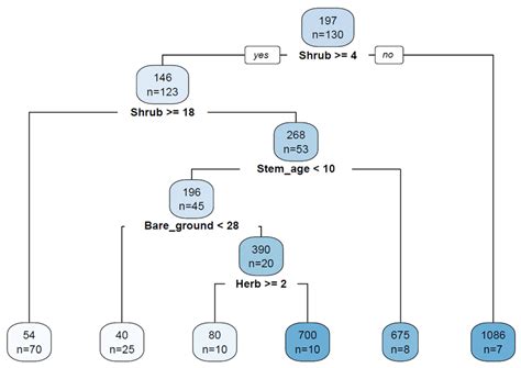 Multivariate Regression Tree Mrt Of Eucalyptus Globulus Wildling