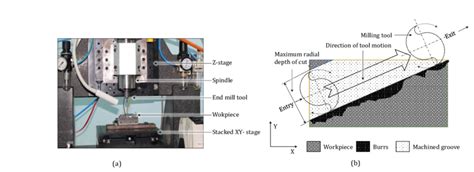 A Experimental Setup B Tool Path Planning Download Scientific Diagram