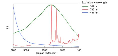 Estimation Of Optimal Excitation Wavelength For Raman Measurements