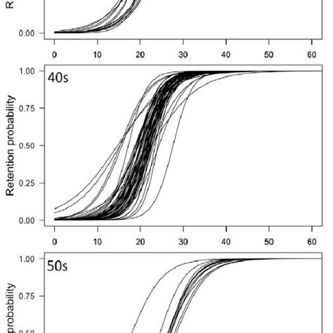 Selectivity Curves Of Individual Hauls For The 50 Mm Diamond Mesh