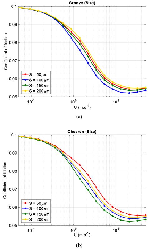The Influence Of Surface Texturing On The Frictional Behaviour Of Parallel Sliding Lubricated