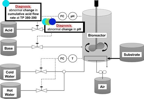 Big Data Approach To Batch Process Monitoring Simultaneous Fault Detection And Diagnosis Using