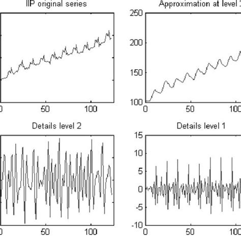 Schematic Representation Of A Wavelet Decomposition Using Pyramid