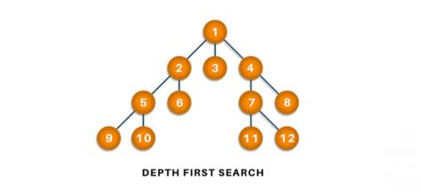 Dfs In Artificial Intelligence For Beginners Updated 2025
