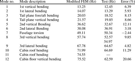 predicted natural frequencies hz and errors between the finite