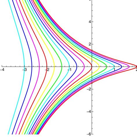Evolution Of The Anisotropy Parameter β As A Function Of Time For