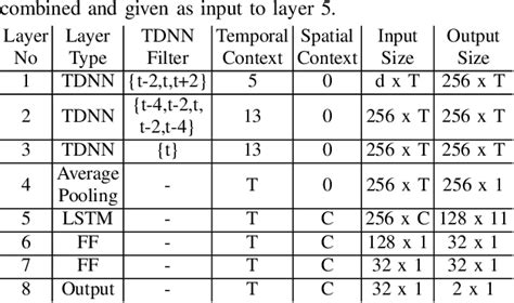 table 1 from seizure detection using time delay neural networks and