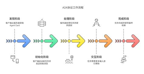11张图全面总结 Mcp、a2a、function Calling 架构设计间关系 Aix Aigc专属社区 51ctocom