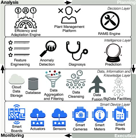 swims 4 layer reference architecture download scientific diagram