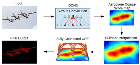 Deeplabv1 And Deeplabv2 — Atrous Convolution Semantic Segmentation By Moris Computer Vision
