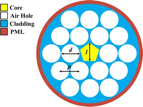 Proposed PCF Sensor Design For Controlled Drug Sensing Download Scientific Diagram