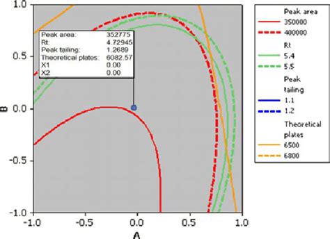 Overlay Contour Plot Depicting The Optimal Analytical Design Space