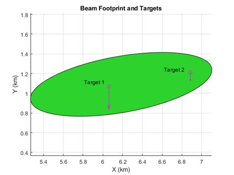 Generate Clutter And Target Returns For Mti Radar