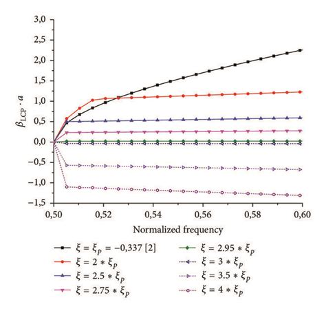 propagation constants and wave numbers κ κ in a parallel plate