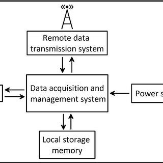 Scheme Of Components Of A Generic Monitoring System Download Scientific Diagram