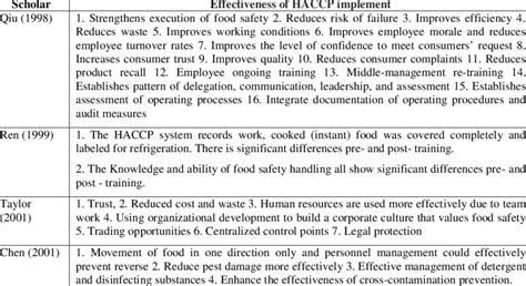 The Effectiveness Of Implementing Haccp Download Table
