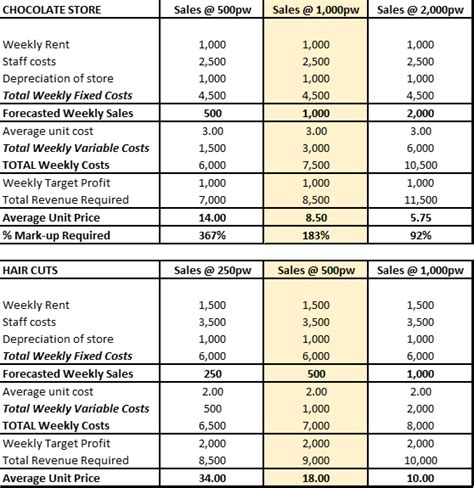 What Price Mark Up Is Needed Solutions Great Ideas For Teaching Marketing