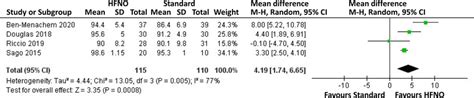 forest plot of the comparison of lowest spo2 between hfno and standard