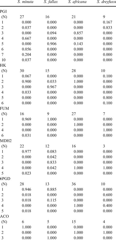 Allele Frequencies For Polymorphic Enzymes In The Four Sergentomyia