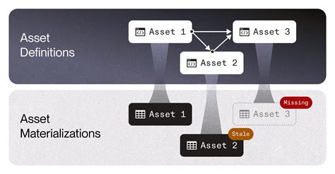 Introducing Software Defined Assets Dagster Blog