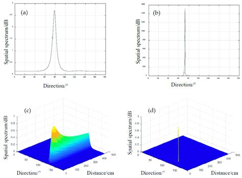 Spatial Spectrum Of Case 2 At 76 Mm 121 • Estimated By A