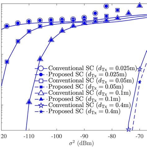 Ber Performance Comparison Of Conventional Precoding‐aided Smp Scheme Download Scientific