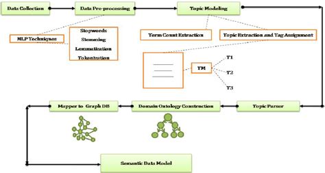 Figure 1 From Ontology Based Text Classifier For Information Extraction
