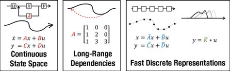 Pdf Efficiently Modeling Long Sequences With Structured State Spaces