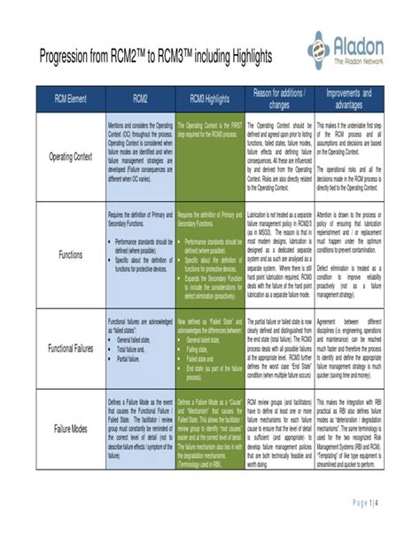 Progression From Rcm2 To Rcm3 V0 Pdf Risk Reliability Engineering