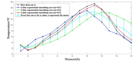 Sensors Free Full Text Multi Sensor Data Fusion Algorithm Based On Trust Degree And Improved