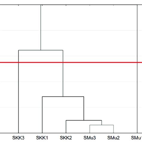 Dendrogram For Data Including Organic Fraction Measurements For The Download Scientific Diagram