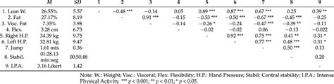 Descriptive Statistics And Correlations Between Variables Post Test
