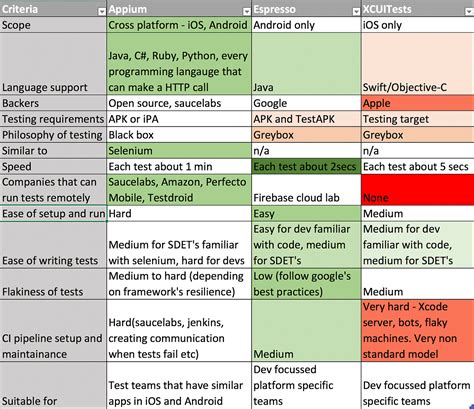 Comparisons Of Appium Vs Espresso Vs Xcuitests By Satyajit Malugu Medium