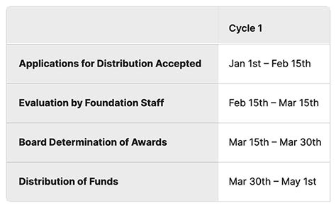Grant Cycles Richard L And Diane M Block Foundation