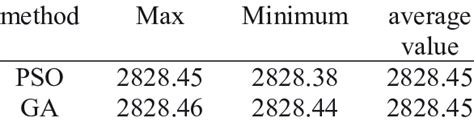 Comparison Of Pso And Ga Optimization Results Download Scientific Diagram
