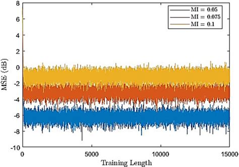 Dfe Equalization Based Coefficient Estimation Over Training Period