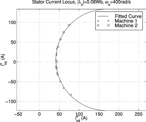 Two Phase Stator Current Locus In Stator Flux Reference Frame K K