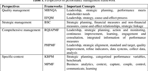 Table 1 From Building A Model Of Suitable Performance Management Framework Semantic Scholar