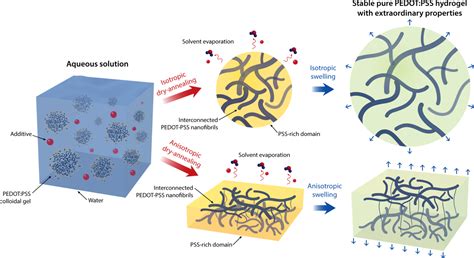 Pure Pedot Pss Hydrogels Nature Research Chemistry Community