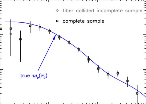 Projected Correlation Function W P R P Measured For The Mock Cube Download Scientific