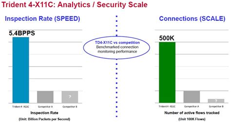 Broadcom Secures The Edge By Beefing Up The Network Core