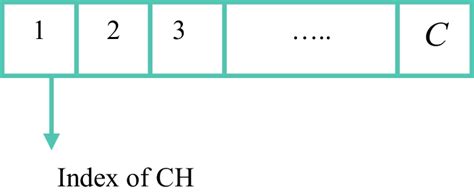 Solution Encoding For Ch Selection Download Scientific Diagram